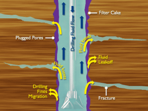 Lost Circulation in drilling: Understanding Causes and Solutions